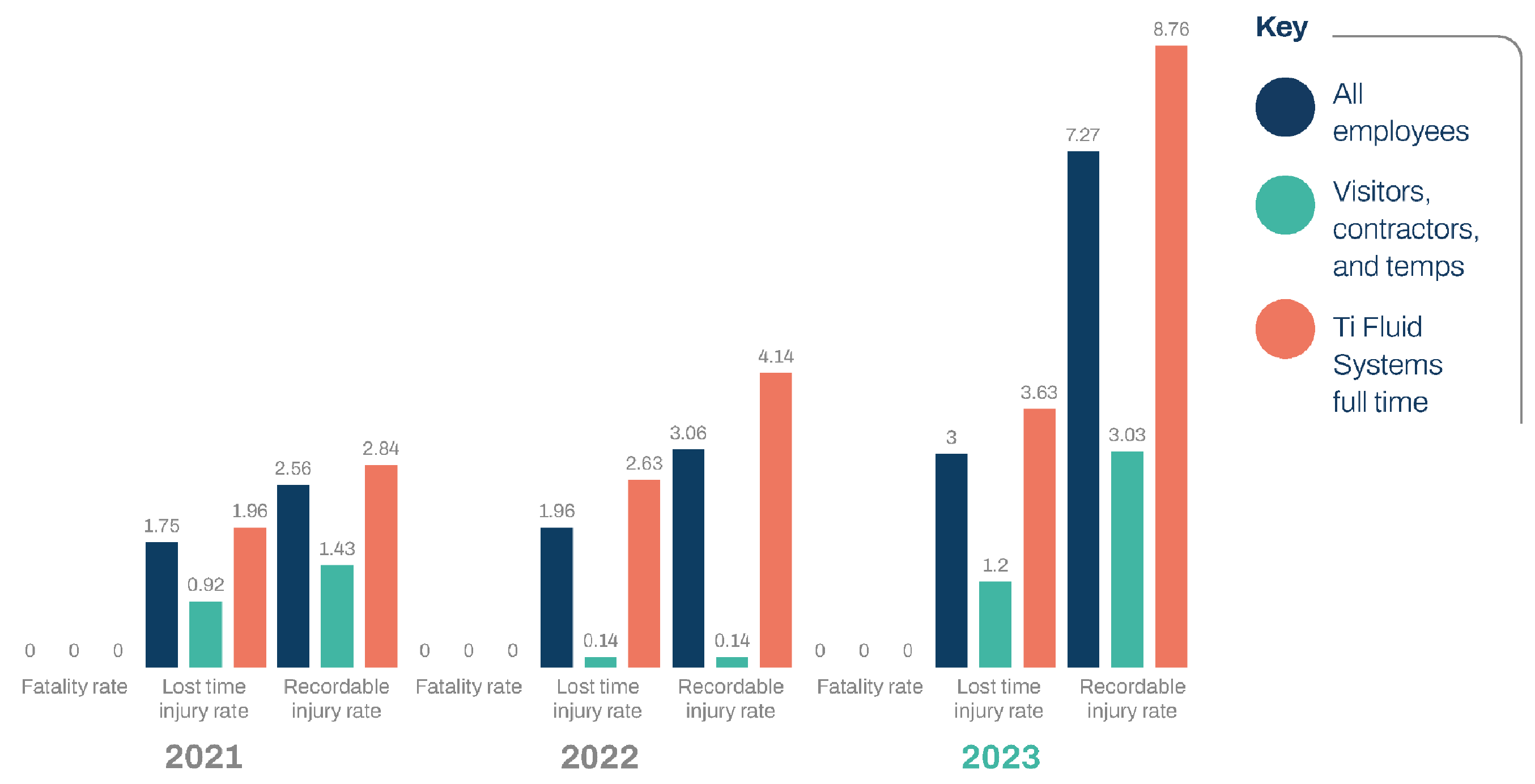 Safety | ESG Standards | TI Fluid Systems